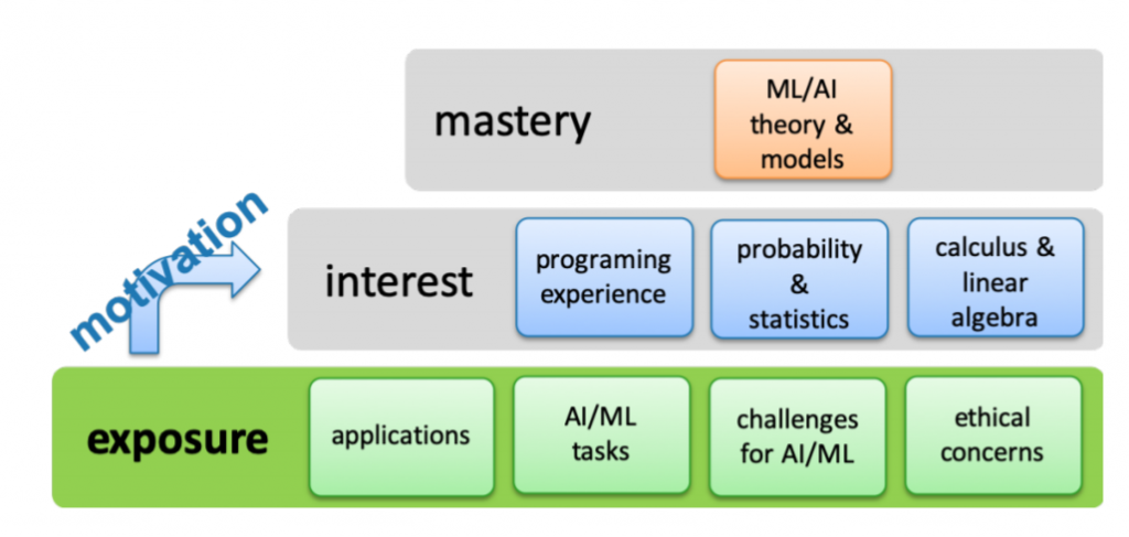 AI Education Matters: A first introduction to modelling and learning ...