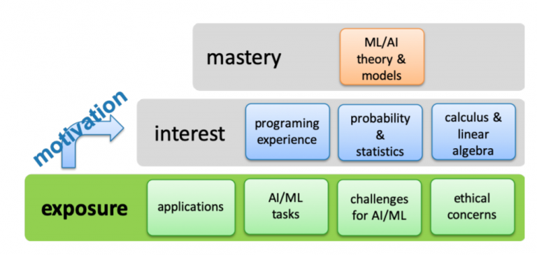 AI Education Matters: A first introduction to modelling and learning ...