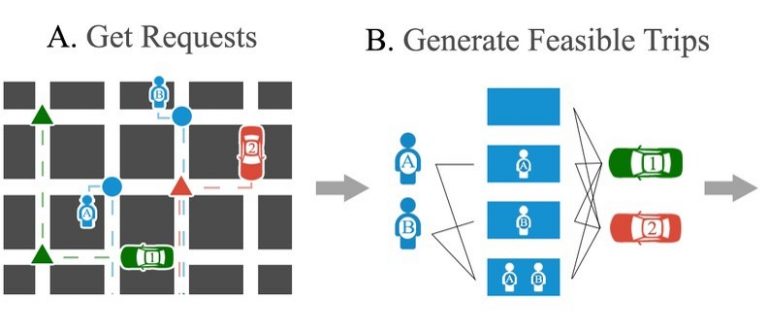 Neural approximate dynamic programming for on-demand ride-pooling - ΑΙhub Neural approximate dynamic programming for on-demand ride-pooling - ΑΙhub