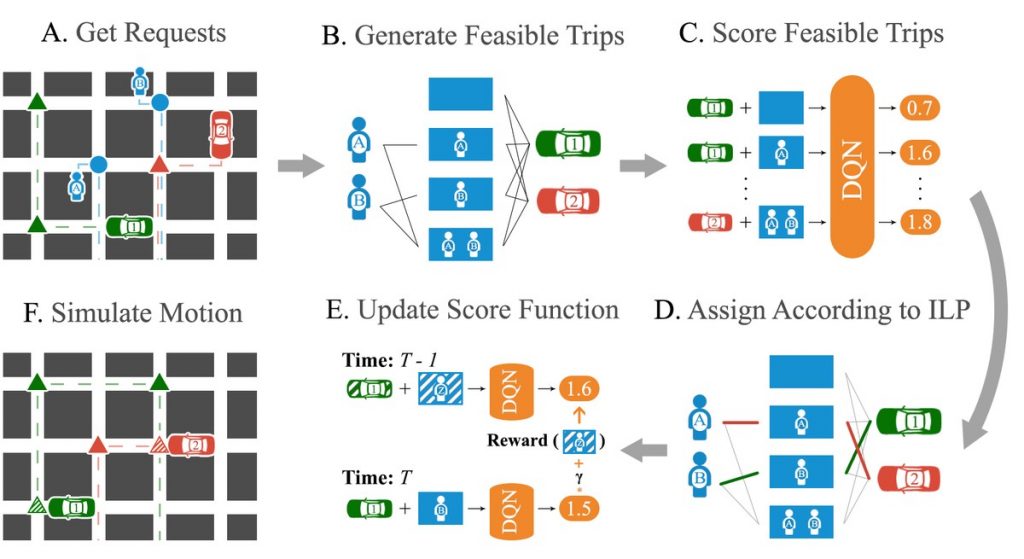 Neural approximate dynamic programming for on-demand ride-pooling - ΑΙhub