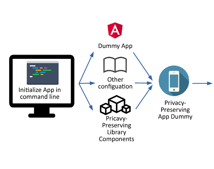 Architecting a privacy-preserving dialogue system software development ...