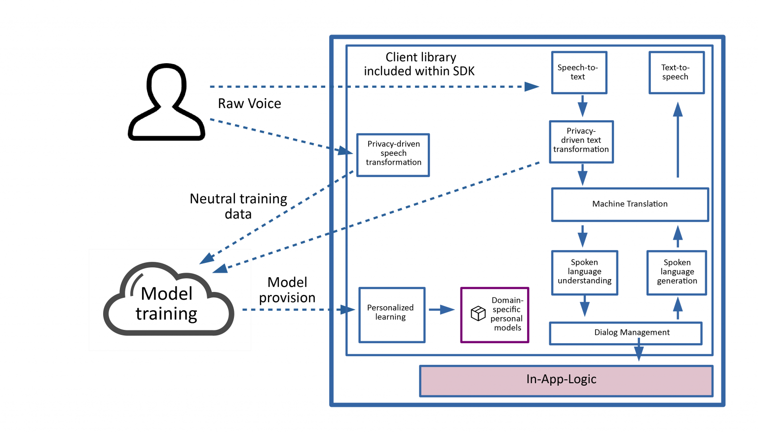 Architecting a privacy-preserving dialogue system software development ...