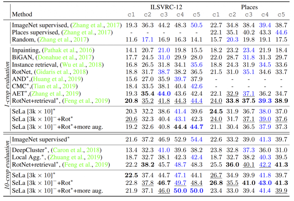 Simultaneous Clustering And Representation Learning ΑΙhub