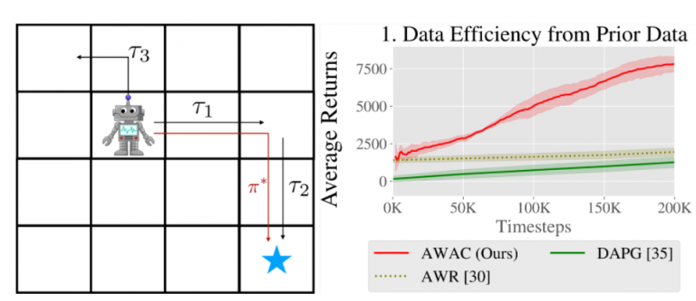 AWAC: accelerating online reinforcement learning with offline datasets - ΑΙhub
