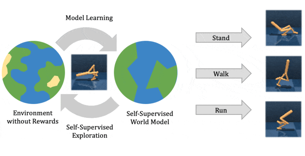 Plan2Explore: active model-building for self-supervised visual ...