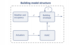 Physics-constrained deep learning of building thermal dynamics - ΑΙhub