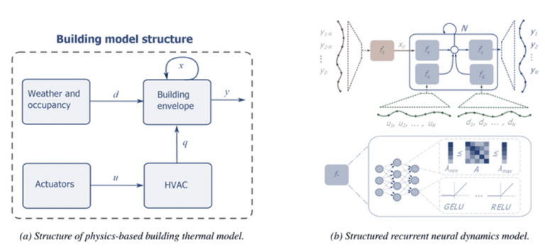 Physics-constrained deep learning of building thermal dynamics - ΑΙhub