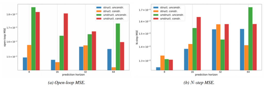 Physics-constrained deep learning of building thermal dynamics - ΑΙhub
