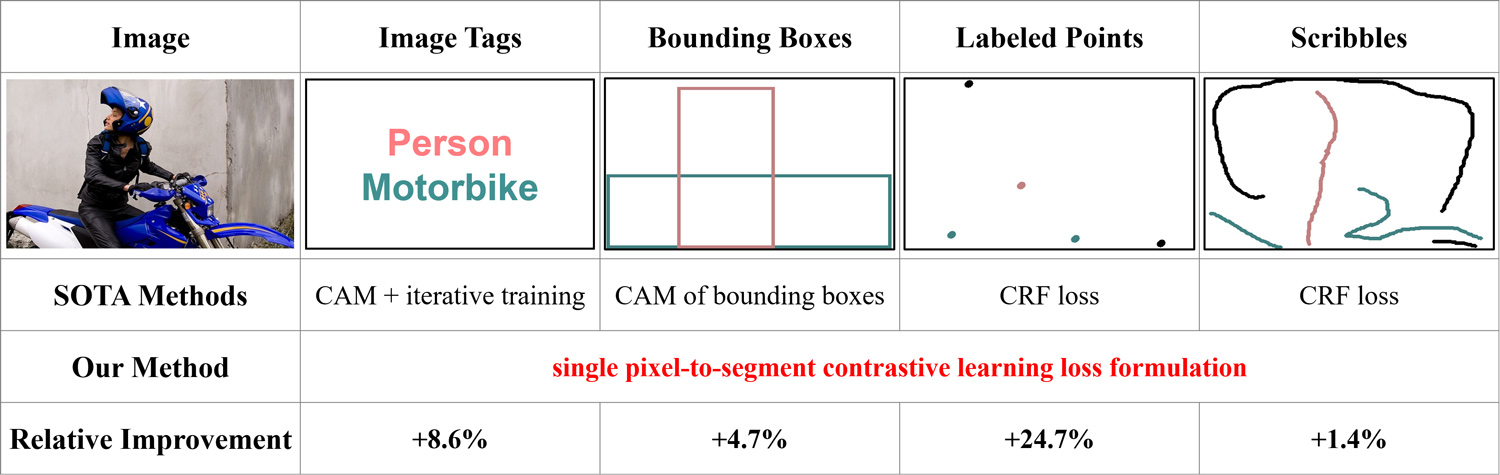Universal weakly supervised segmentation by pixel-to-segment ... Universal weakly supervised segmentation by pixel-to-segment ...