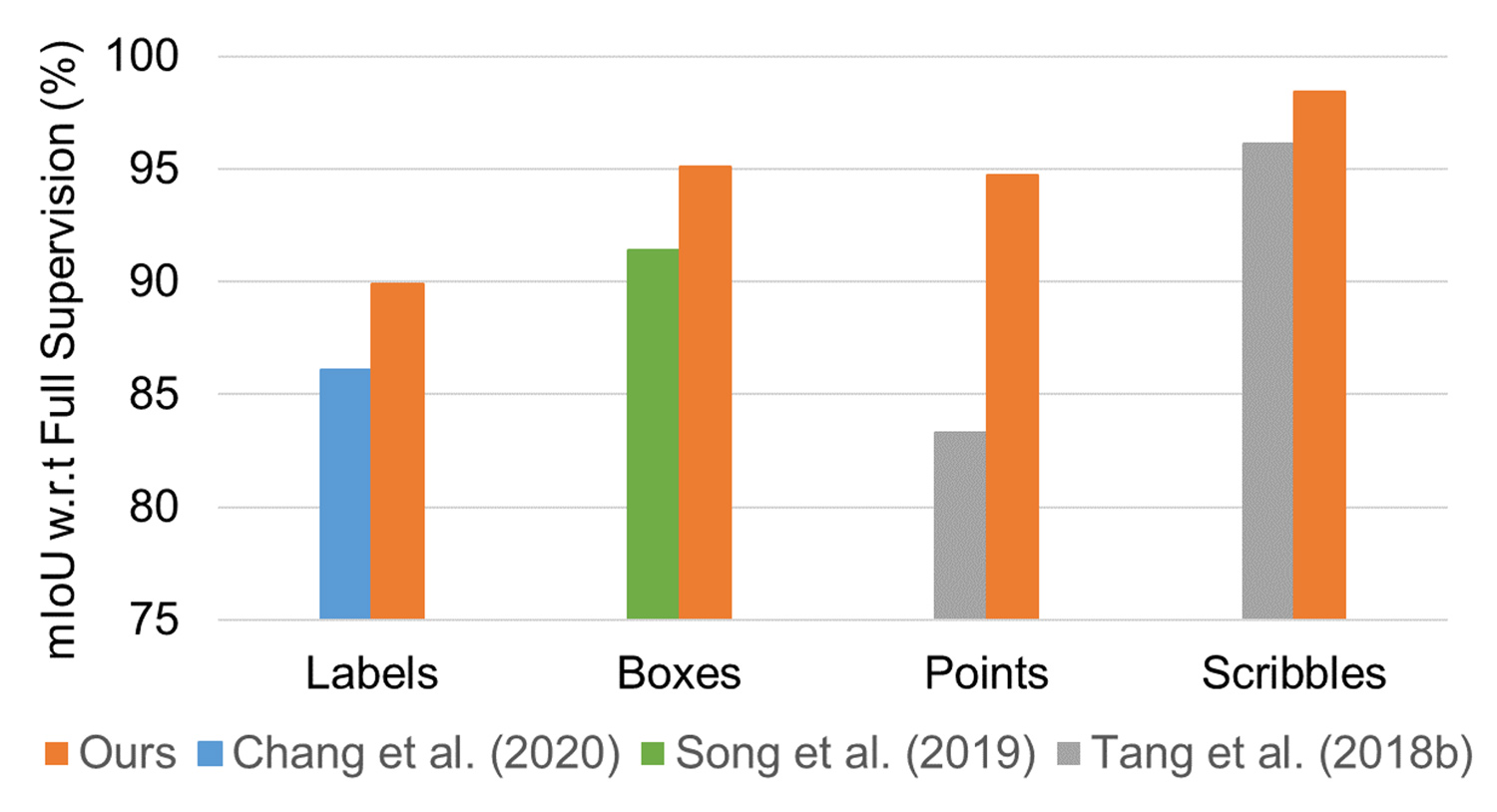 Universal Weakly Supervised Segmentation By Pixel To Segment