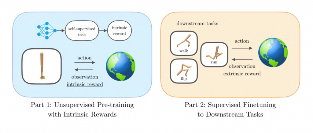 The unsupervised reinforcement learning benchmark - ΑΙhub