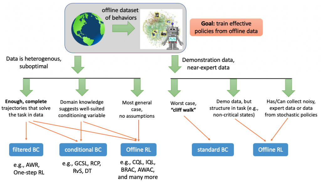 Should I use offline RL or imitation learning? - ΑΙhub