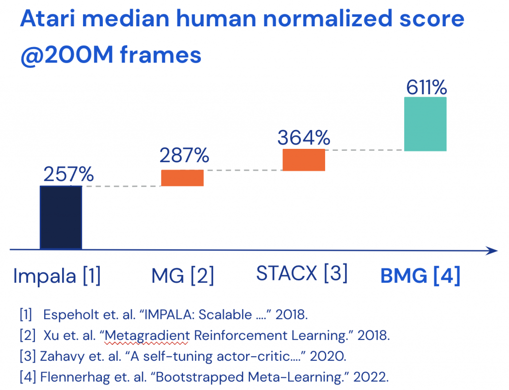 Bootstrapped meta-learning – an interview with Sebastian Flennerhag - ΑΙhub