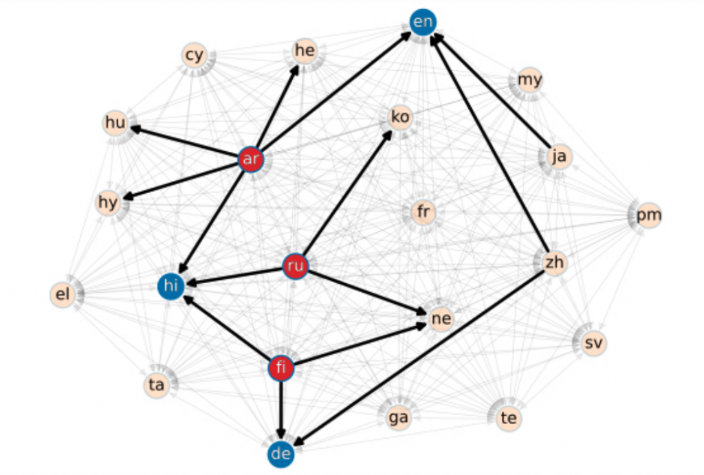 Evaluating cross-lingual transfer: Interview with Dan Malkin - ΑΙhub