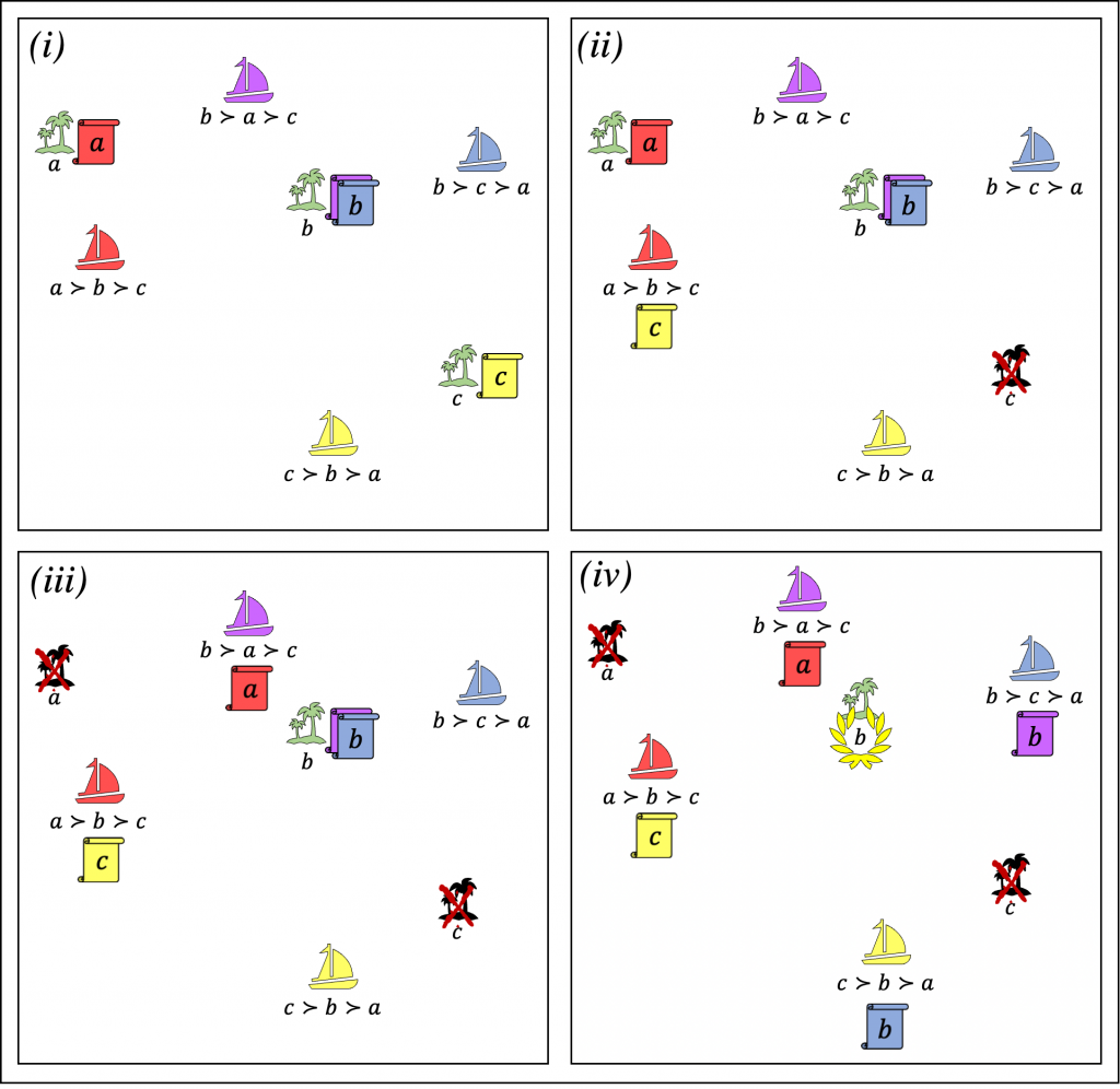 #IJCAI2022 distinguished paper – Plurality veto: A simple voting rule ...