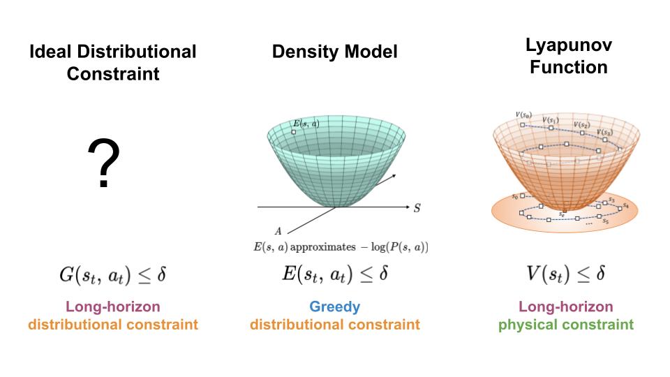 Keeping Learning Based Control Safe By Regulating Distributional Shift