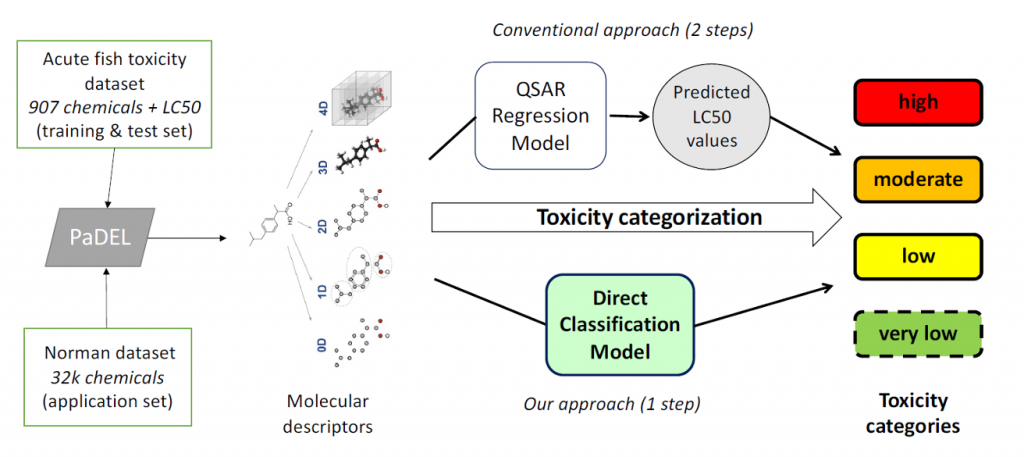 Using machine learning to improve the toxicity assessment of chemicals ...