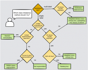 Methods for addressing class imbalance in deep learning-based natural ...