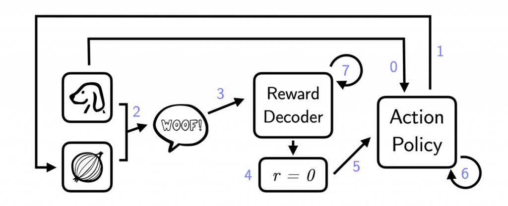 Learning personalized reward functions with Interaction-Grounded ...
