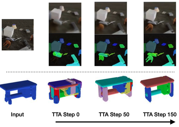 Test Time Adaptation With Slot Centric Models ΑΙhub