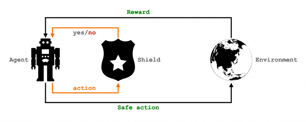 #IJCAI2023 distinguished paper – Safe reinforcement learning via probabilistic logic shields - ΑΙhub