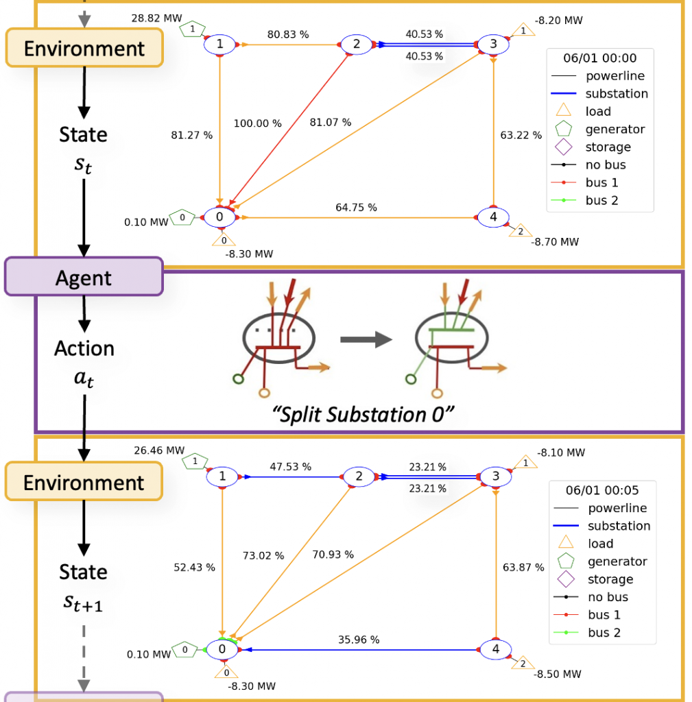 The power of collaboration: power grid control with multi-agent ...