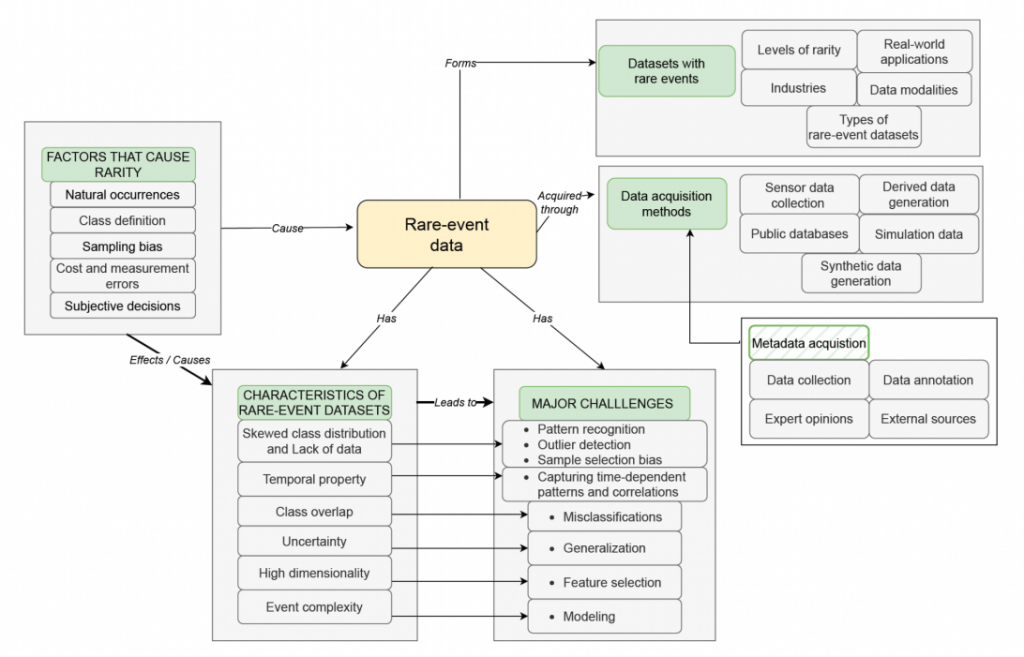 A Comprehensive Survey On Rare Event Prediction