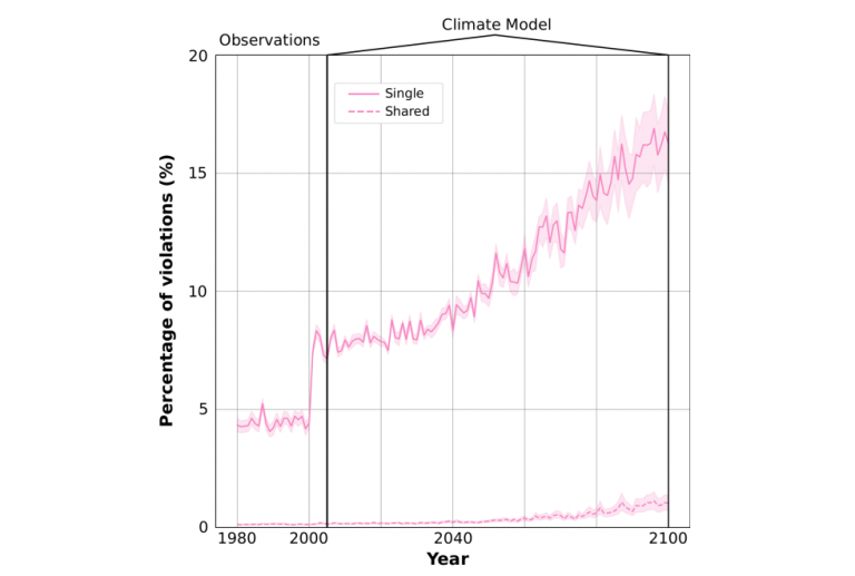 Generating physically-consistent local-scale climate change projections ...