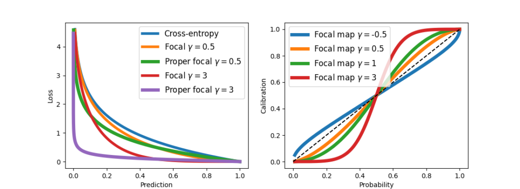 Improving calibration by relating focal loss, temperature scaling, and ...