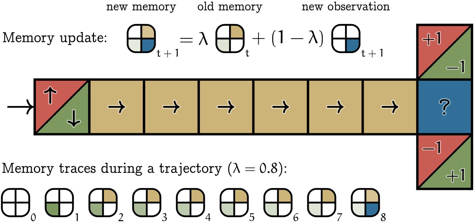 Memory traces in reinforcement learning - ΑΙhub