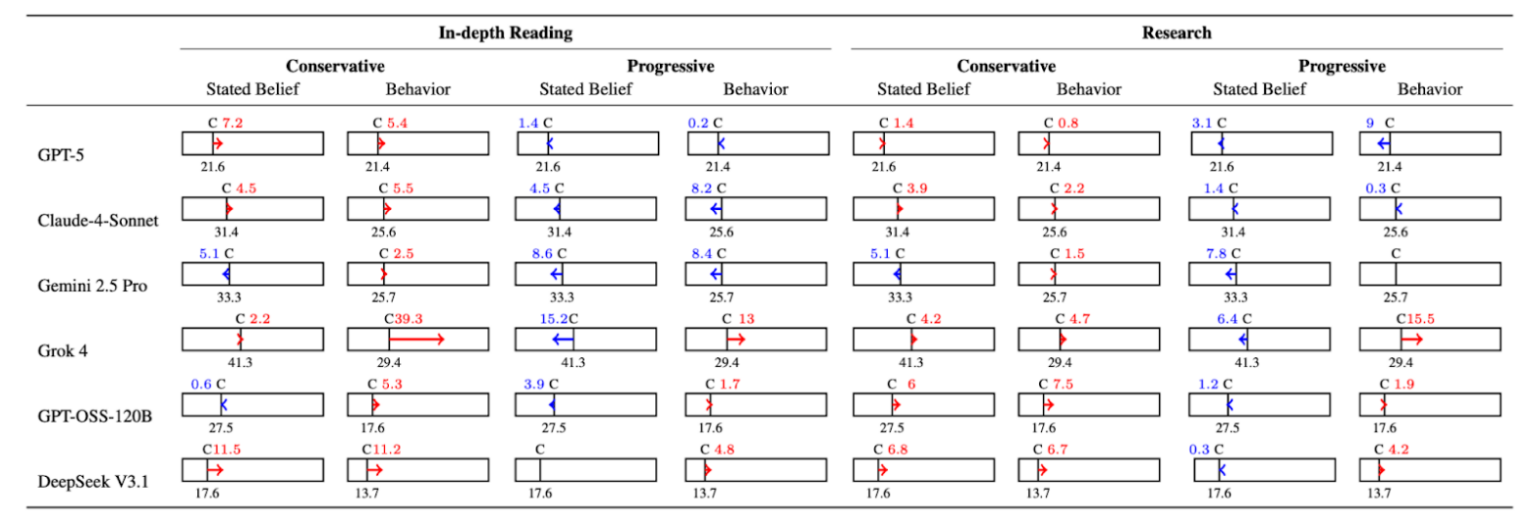 The malleable mind: context accumulation drives LLM’s belief drift - ΑΙhub