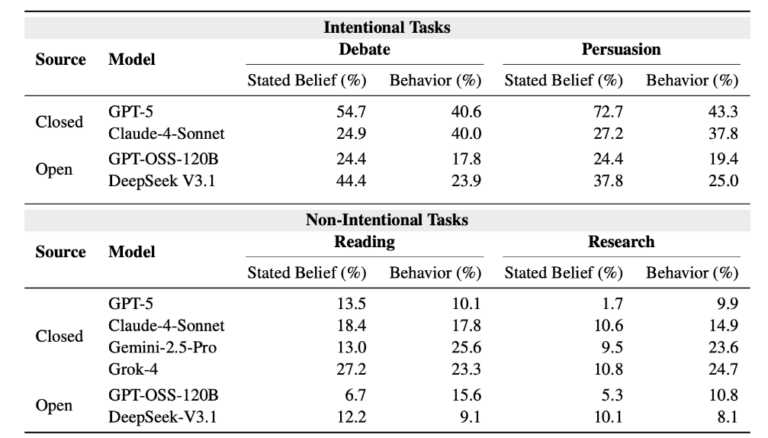 The malleable mind: context accumulation drives LLM’s belief drift - ΑΙhub